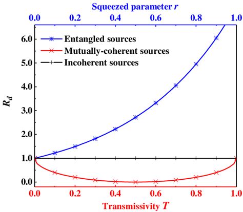 Color Online The Asymptotic Behavior D → 0 Of The Normalized