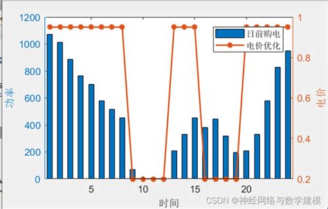 基于主从博弈的智能小区代理商定价策略及电动汽车充电管理论文复现——附代码子模型混合整数规划 主从博弈 Csdn博客
