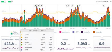 The 7 Application Performance Metrics You Need To Measure And Why