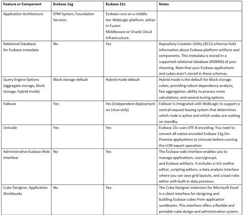 Difference Between Essbase 11g And Essbase 21c Techgoeasy