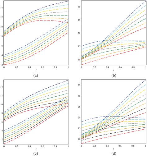 Ad Clearly Shows That Numerical Approximate Solution Obtained By Download Scientific