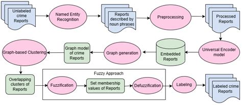 An Effective Fuzzy Clustering Of Crime Reports Embedded By A Universal