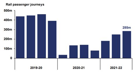 These Are The Latest Rail Passenger Numbers For The Uk Business Live