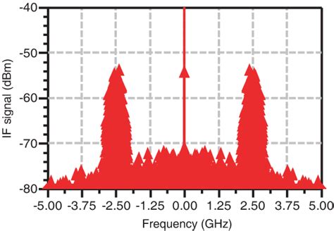 Typical Spectrum Of A Quadrature If Signal I Or Q Download Scientific Diagram