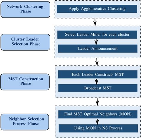 Figure 1 From An Efficient Blockchain Neighbor Selection Framework Based On Agglomerative