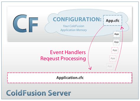 Mastering The Coldfusion Application Framework