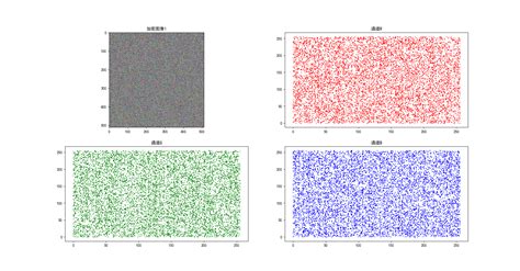 A Color Image Encryption Technique Using Exclusive Or With Dna Complementary Rules Based On