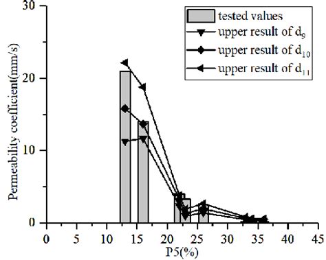 Minimum Particle Size Versus Calculated Permeability Download