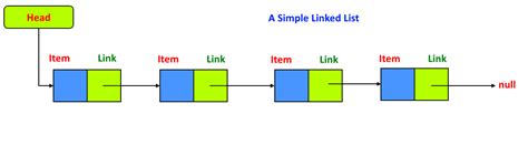 Linked List In Python Zikuae