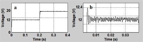 A The Output Voltage Response B The Output Load Current Response Download Scientific