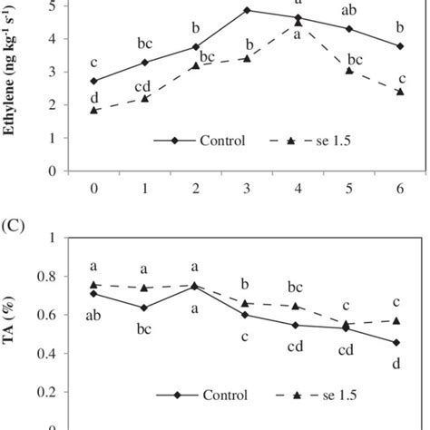 Effect Of Foliar Selenium Se Application At Different Concentrations Download Scientific