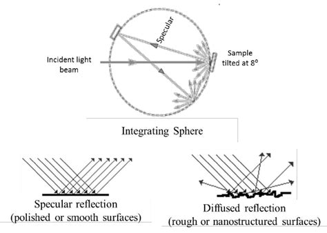 9 Sketch Showing An Integrating Sphere For Total Reflection Specular
