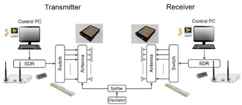 26 Ghz Mmwave Frontend For Usrp Based Sdr Experimentation Orca