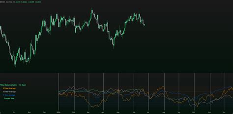Seasonal Tendencies Indicator For High Probability Trades