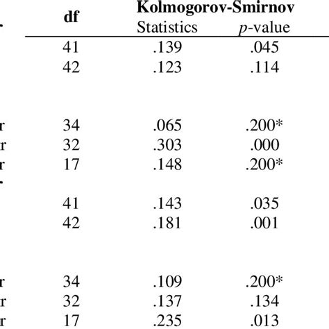 Kolmogorov Smirnov And Shapiro Wilk Test Of Normality Download Scientific Diagram
