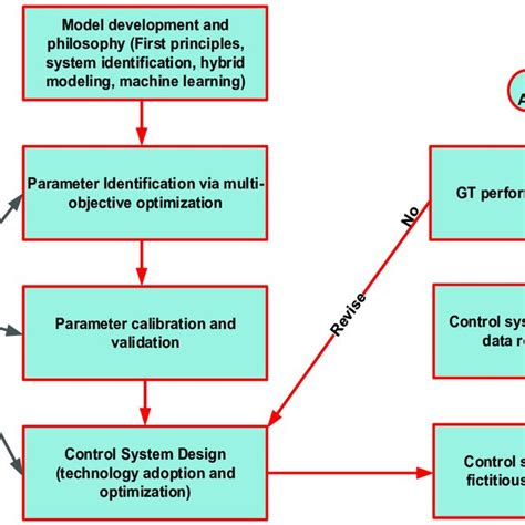 Directed Research Steps For Gt Control System Development Download