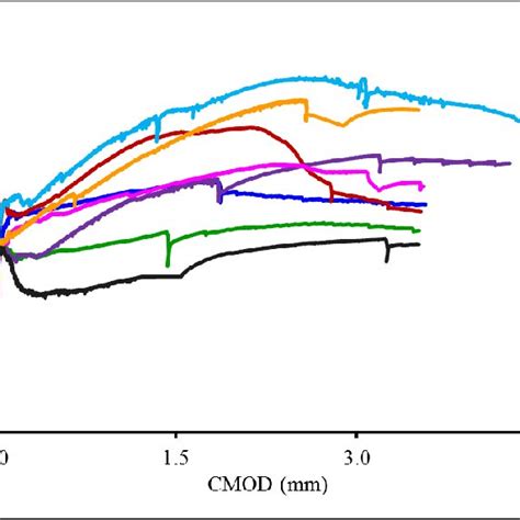 1 Load Versus Cmod Curves For Specimens With 3d Fibres Complete Download Scientific Diagram