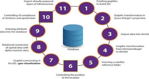 Process Of Creating A Database Download Scientific Diagram