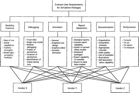 Objective Hierarchy For User Requirements Download Scientific Diagram