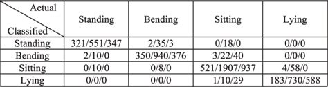 Table Iv From Human Posture Classification Using Interpretable 3 D