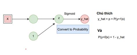Từ Linear Logistic Regression Đến Softmax Regression Và Ý Nghĩa Thật Sự Của Các Thành Phần Bên
