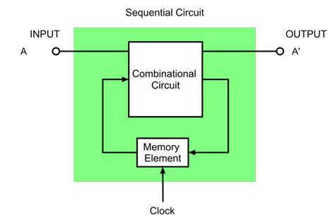 Combinational Circuits And Sequential Circuit Ahirlabs