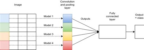Classification Combining The Outputs Of Multiple Models Into One