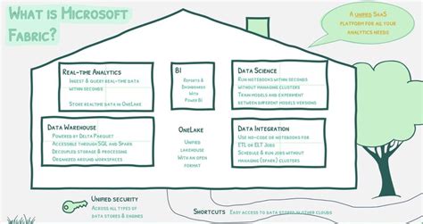 Sahil Choudhary On Linkedin Microsoft Fabric
