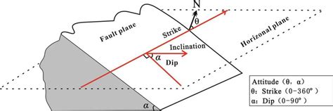 diagram of fault attitude download scientific diagram