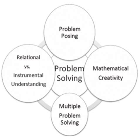 pdf investigation of problem solving and problem posing abilities of