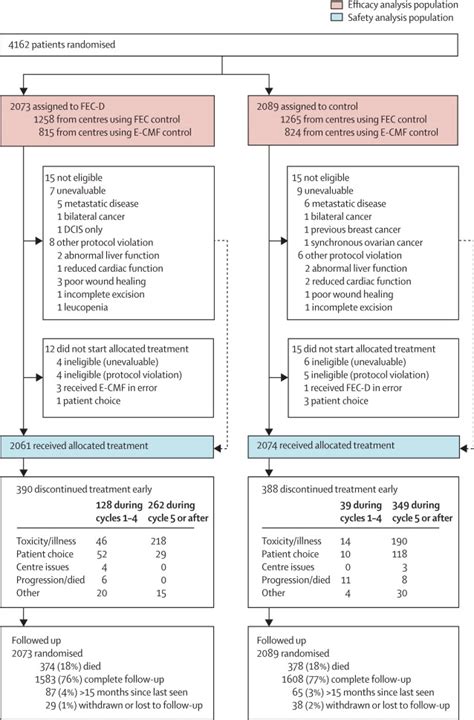 Sequential Docetaxel As Adjuvant Chemotherapy For Early Breast Cancer
