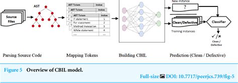 Figure 1 From Software Defect Prediction Using Hybrid Model Cbil Of