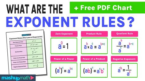 Free Exponent Rules Worksheets—printable With Answers — Mashup Math