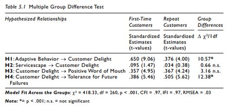 How Do I Present The Results Of My Two Group Analysis In Full Structural Models Hkt Consultant