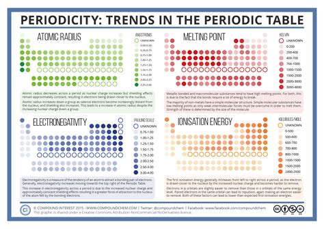 Periodicity Trends In The Periodic Table Teaching Chemistry