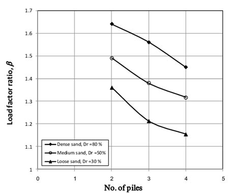 Variation Of Uplift Load With Normalized Vertical Displacement For Two