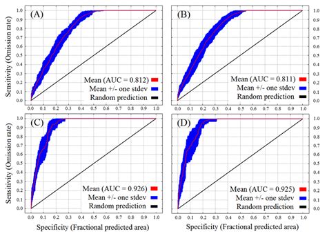 Receiver Operating Characteristic Roc Curve For The Predicted Download Scientific Diagram