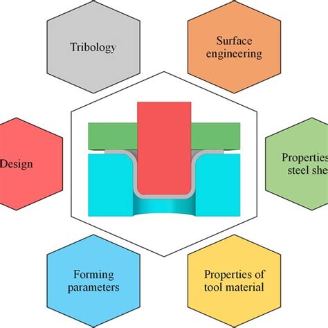 Factors Influencing Sheet Metal Formability Download Scientific Diagram