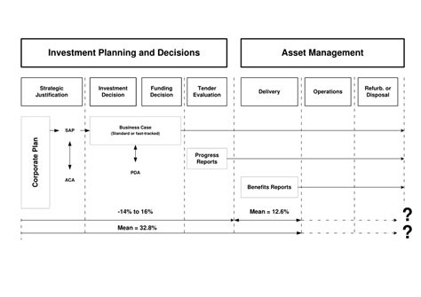 Strategic Asset Management Framework Download Scientific Diagram