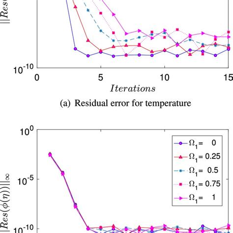 Residual Errors Of Temperature Dependent Parameter For Viscosity