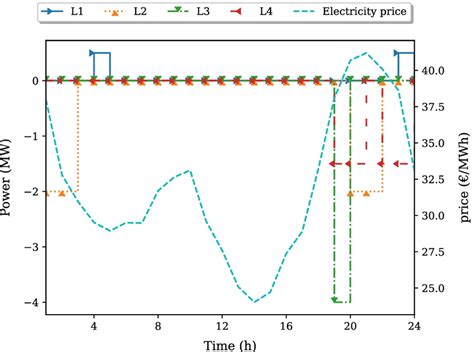 Optimal Scheduling For Flexible Loads In Use Case Ii Download Scientific Diagram