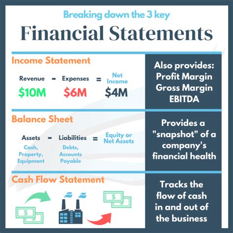 Three Key Financial Statements