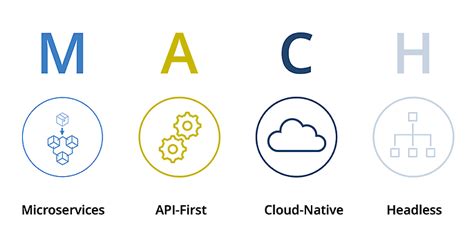 The Sap Commerce Cloud A Future Proof Experience Platform With Headless Front End And