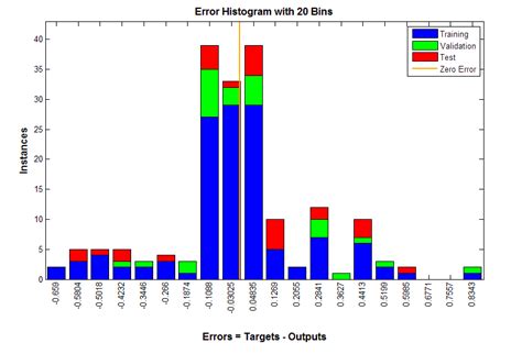 11 Histogram Of Training Testing And Validation Errors Download