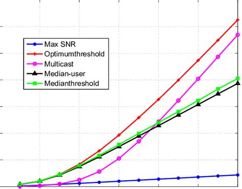 system throughput for 21 users with equal avg snr download scientific