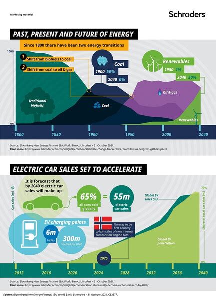 Infographic How The Energy Transition Is Starting To Accelerate