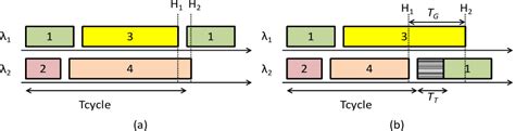 pdf dynamic bandwidth allocation with optimal wavelength switching in