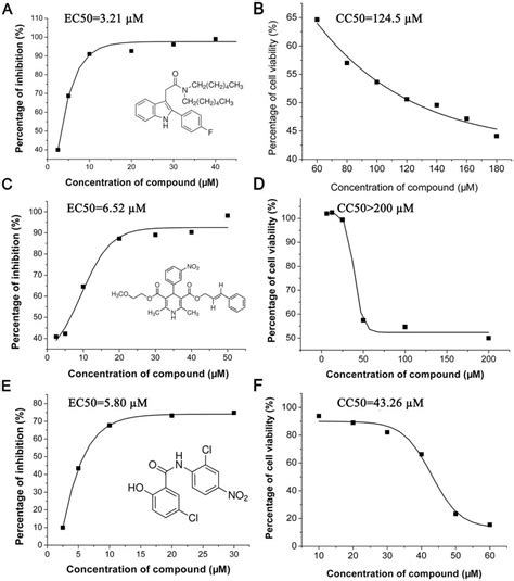 Dose Dependent Response Of The Compounds On Jev Replication And Cell