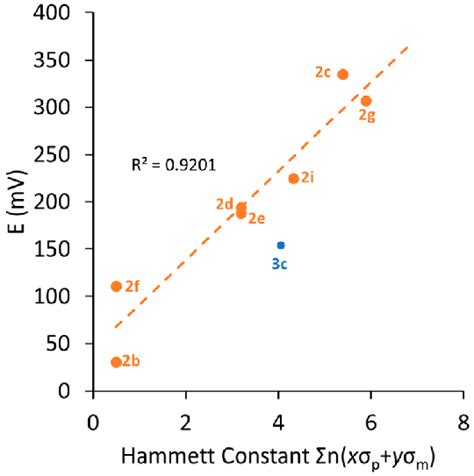 Least Squares Regression Plot Showing The Relationship Between The Download Scientific Diagram