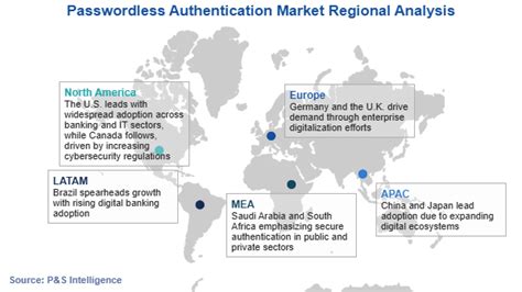Passwordless Authentication Market Size Growth Report 2032